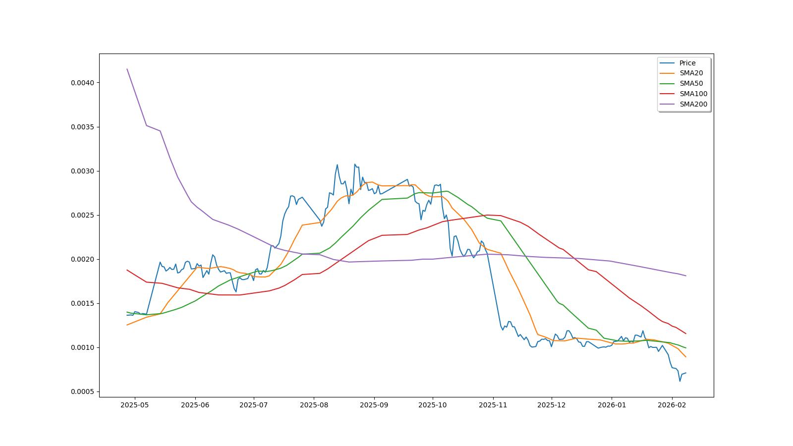 BZx Protocol Simple Moving Averages