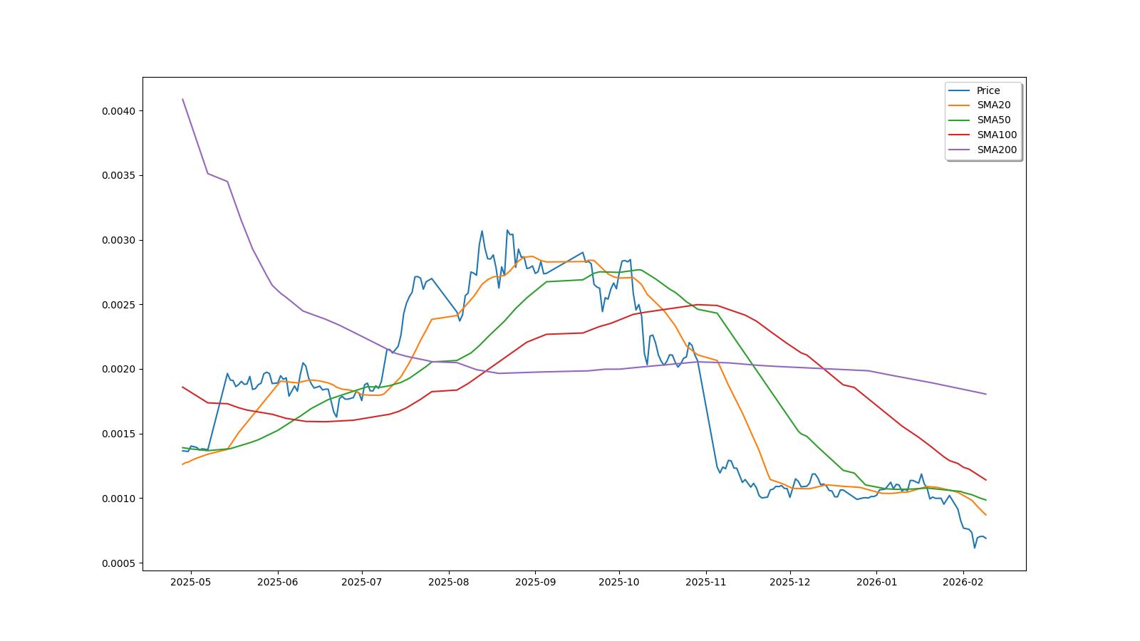 BZx Protocol Simple Moving Averages