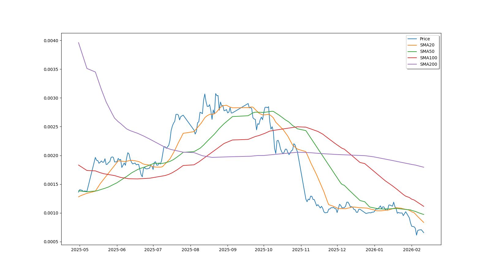 BZx Protocol Simple Moving Averages