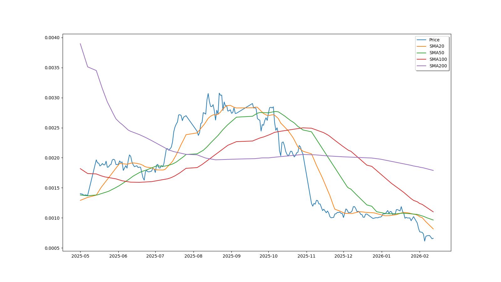 BZx Protocol Simple Moving Averages