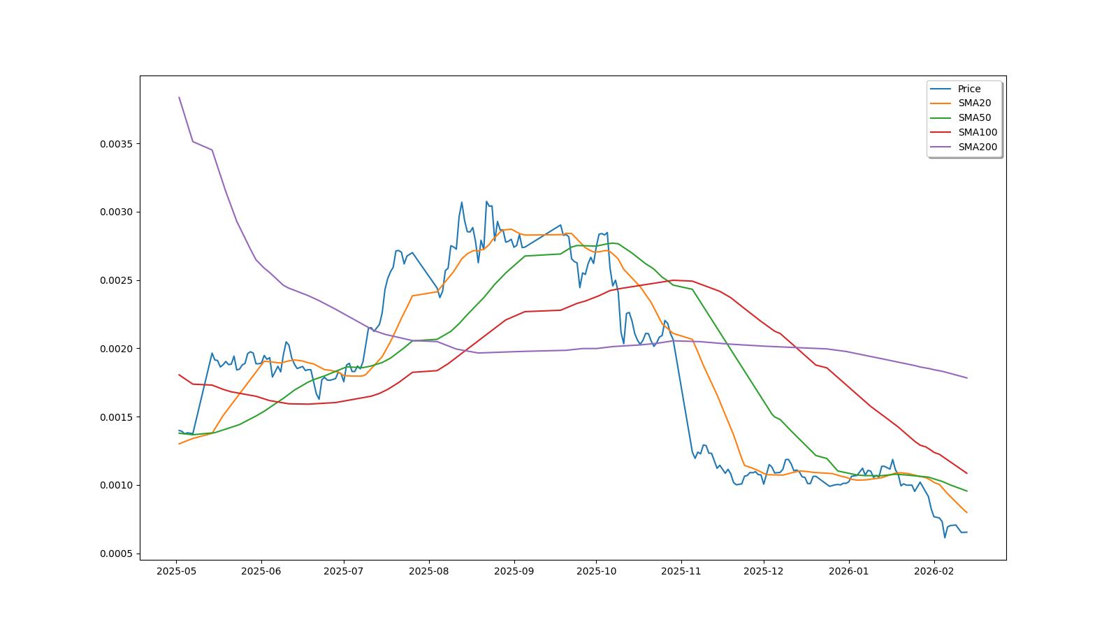 bZx Protocol Simple Moving Averages