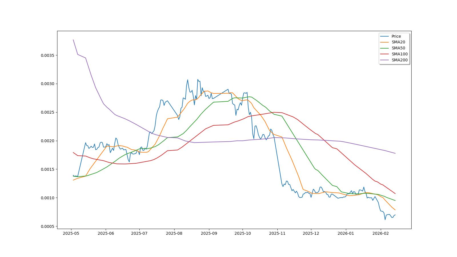 BZx Protocol Simple Moving Averages