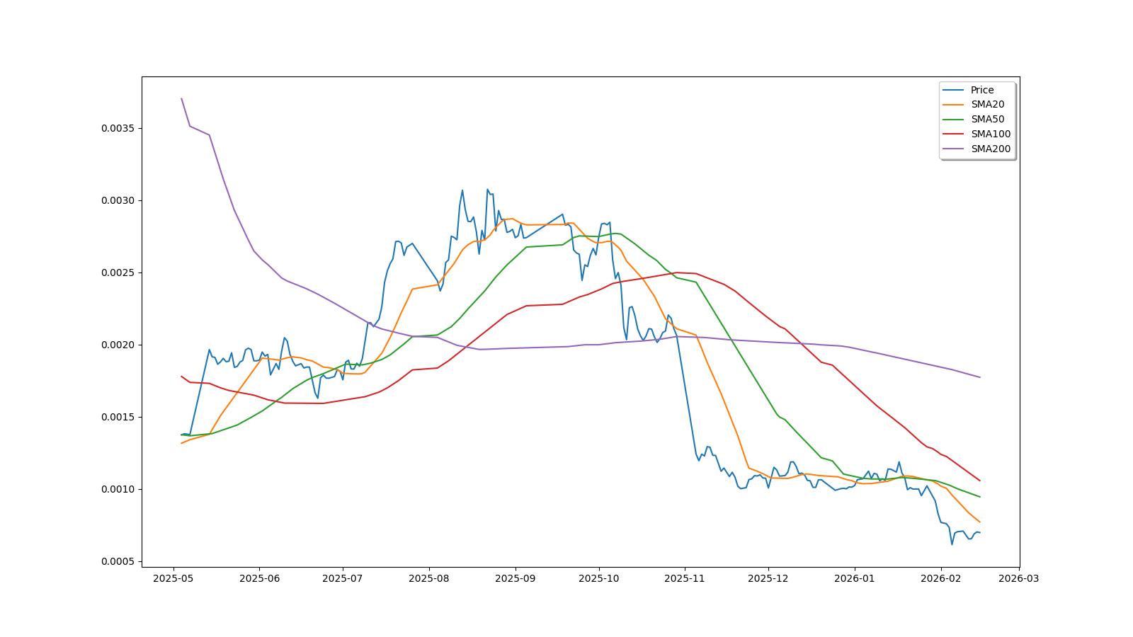 BZx Protocol Simple Moving Averages