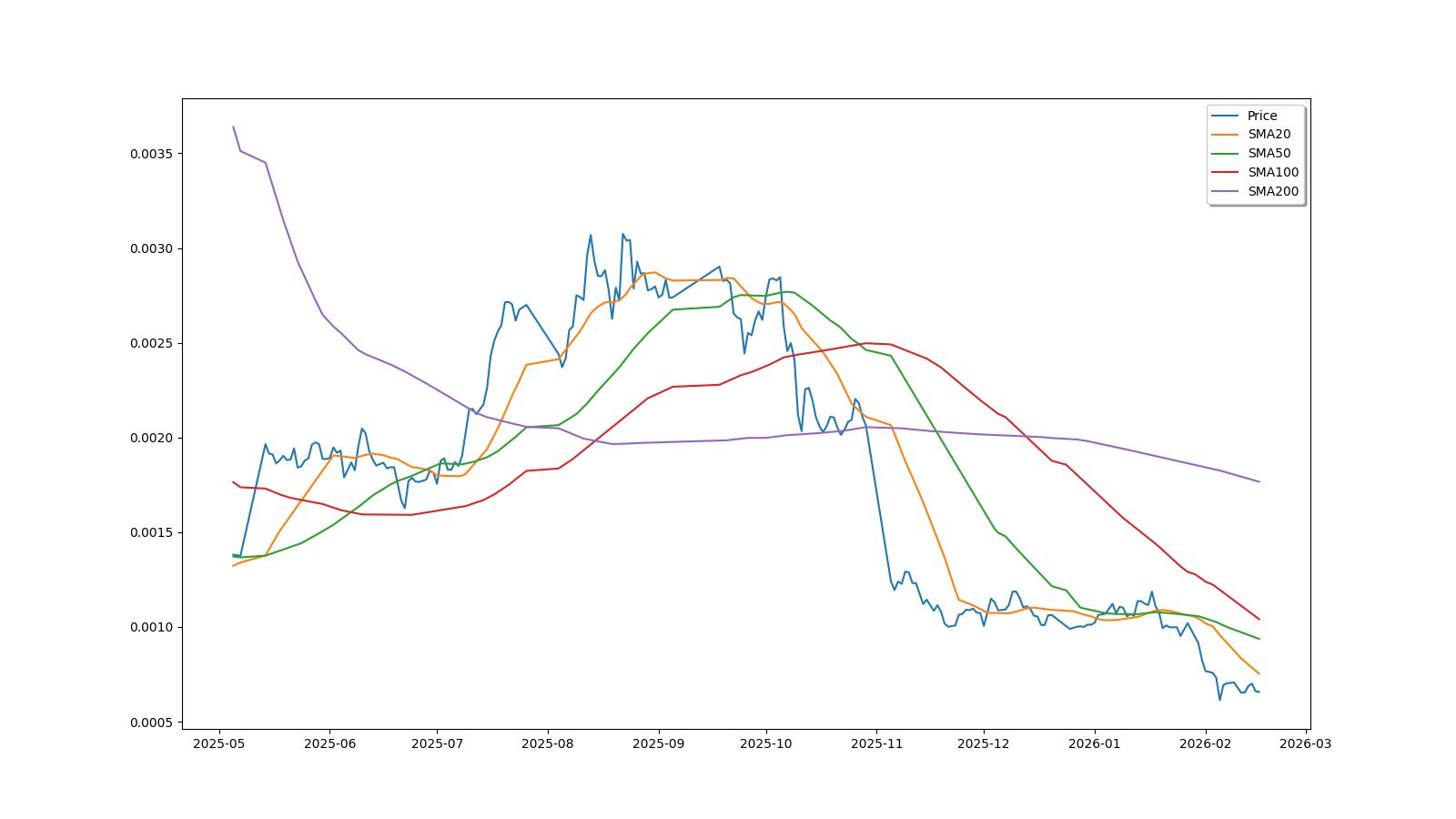 BZx Protocol Simple Moving Averages