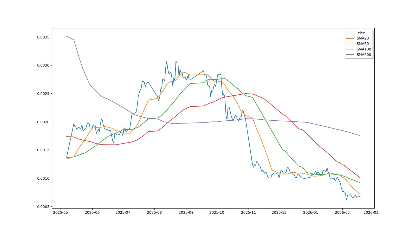 BZx Protocol Simple Moving Averages