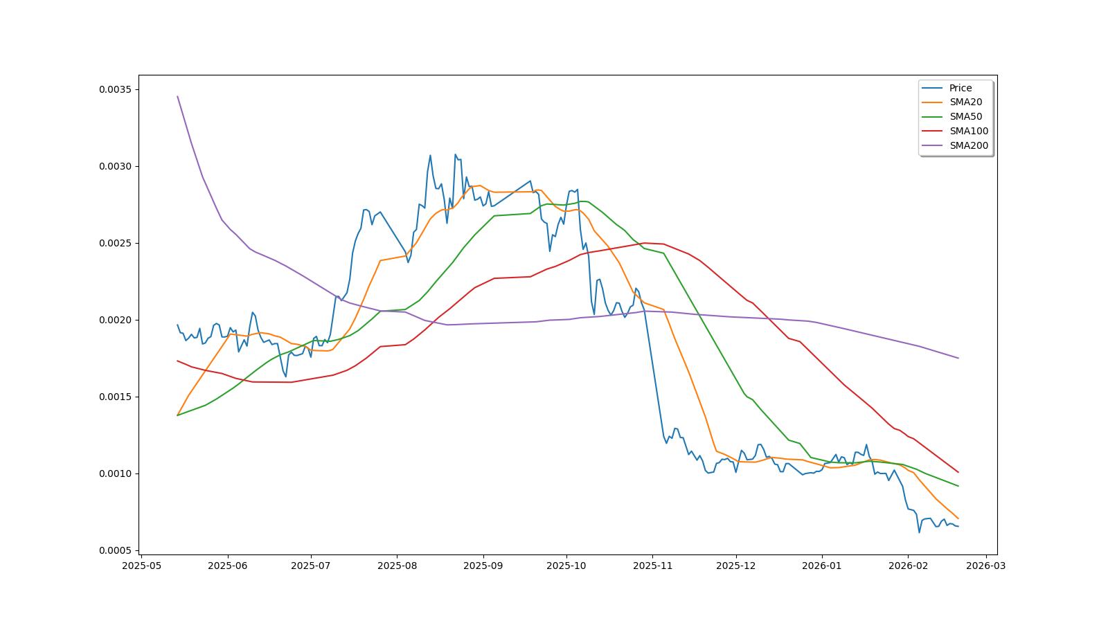 BZx Protocol Simple Moving Averages