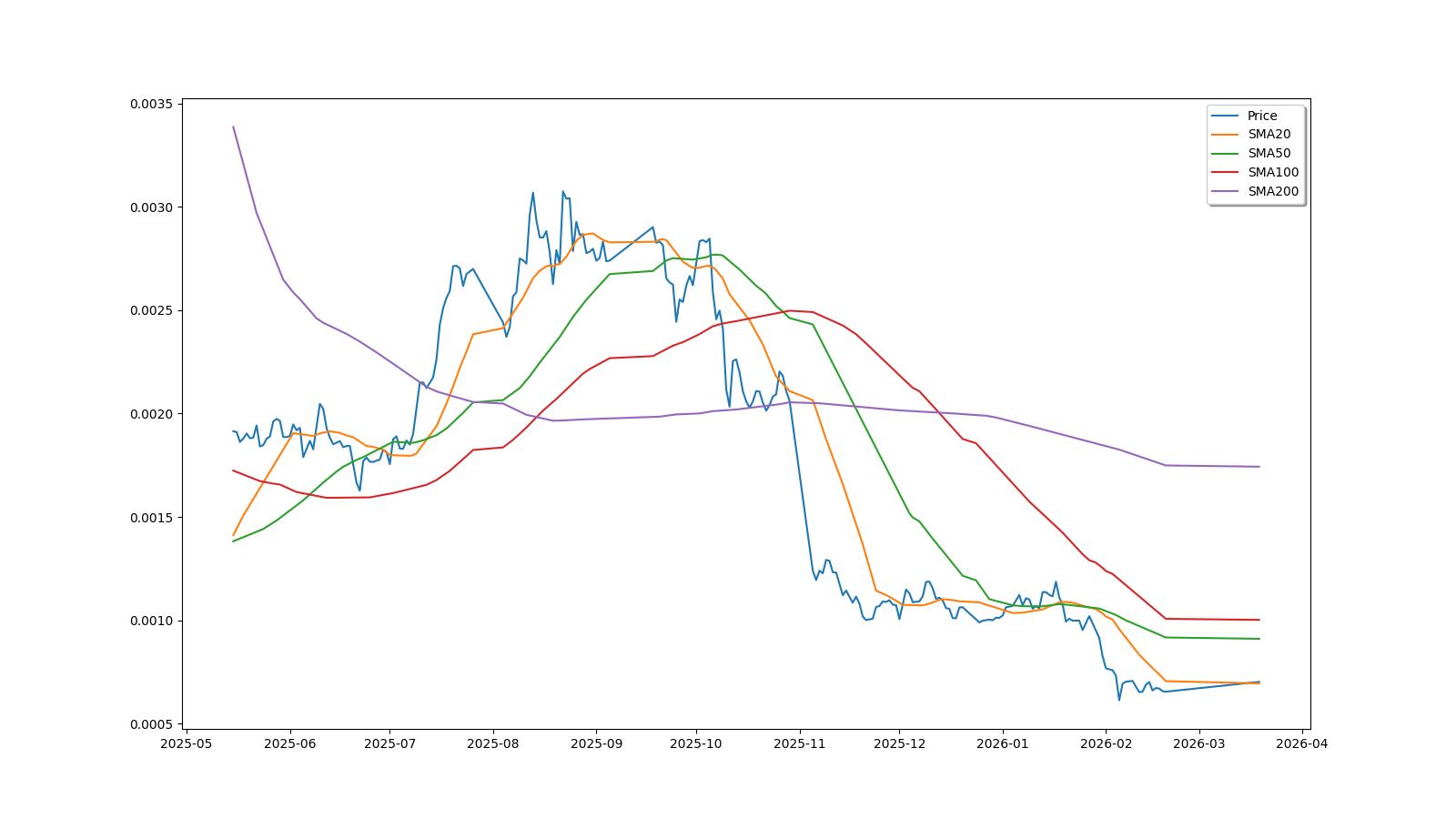 BZx Protocol Simple Moving Averages