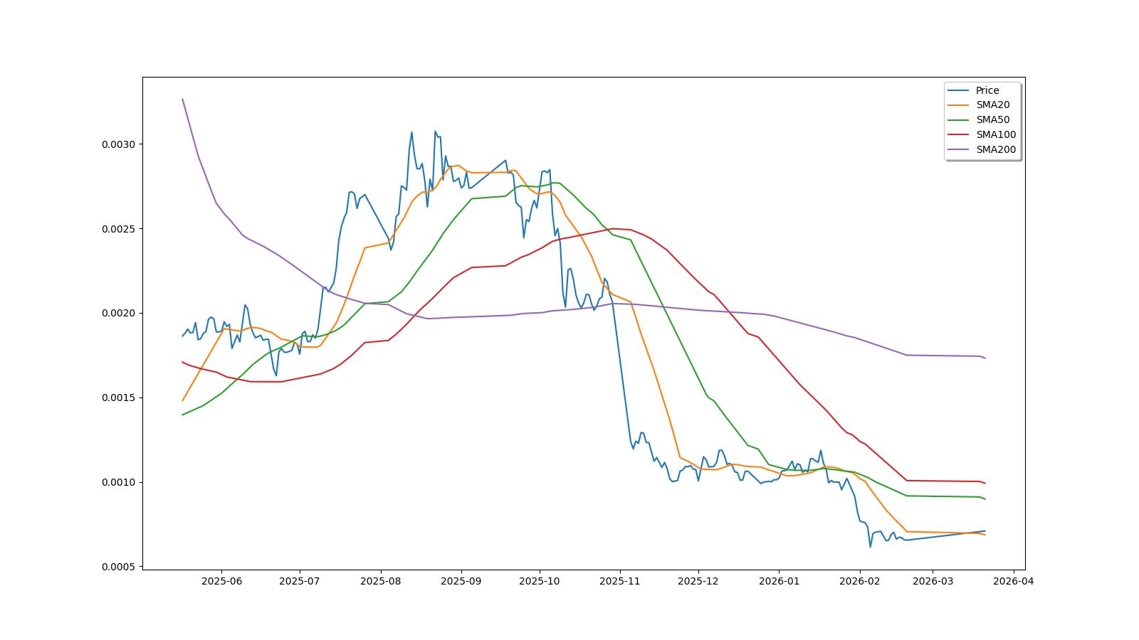 BZx Protocol Simple Moving Averages