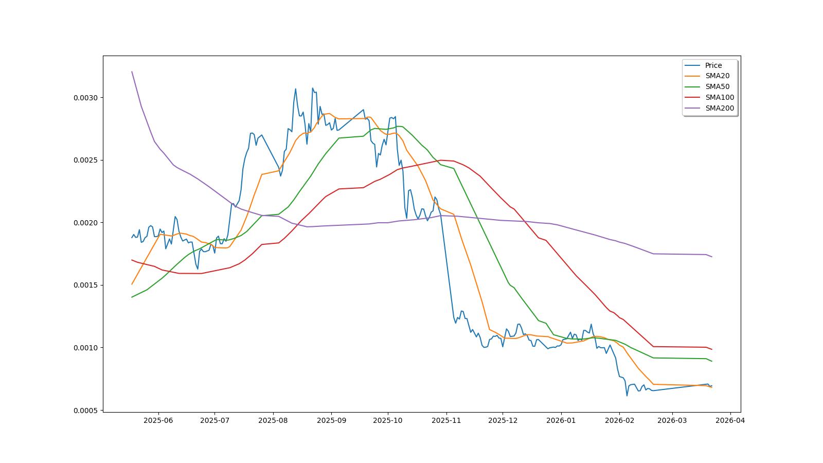 BZx Protocol Simple Moving Averages