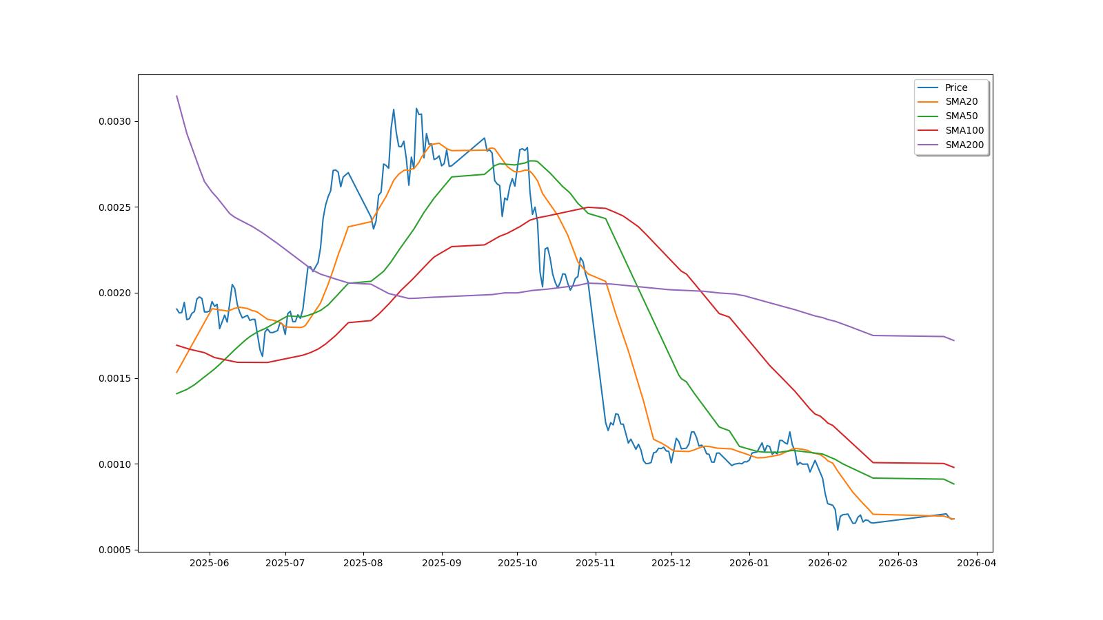 BZx Protocol Simple Moving Averages