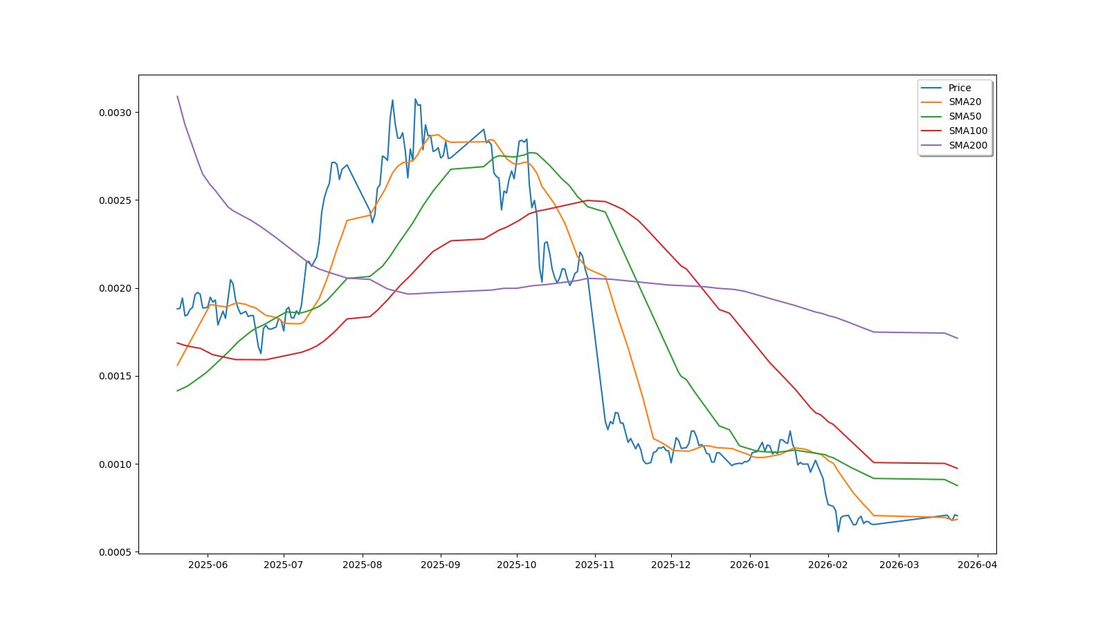BZx Protocol Simple Moving Averages