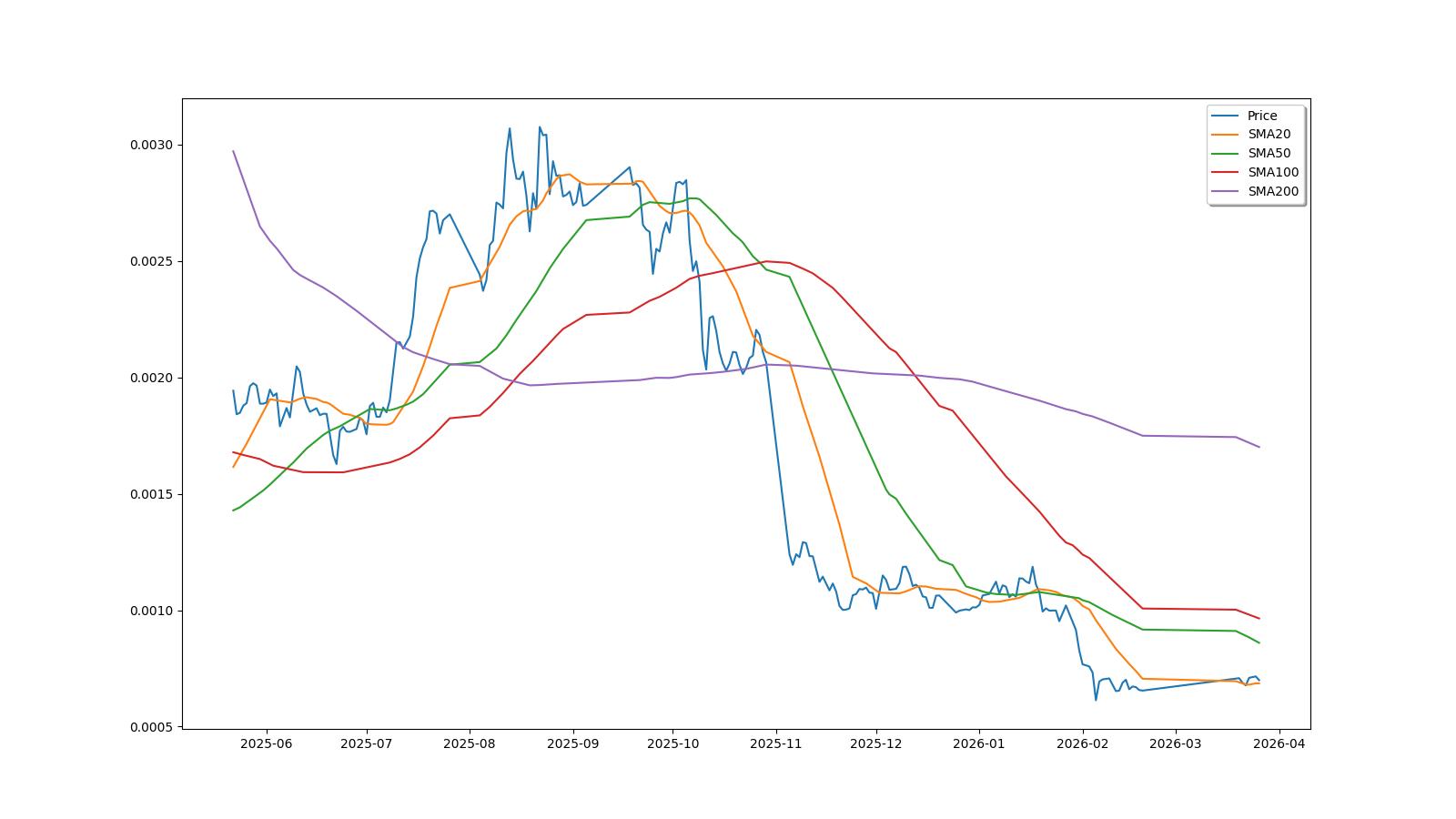 BZx Protocol Simple Moving Averages