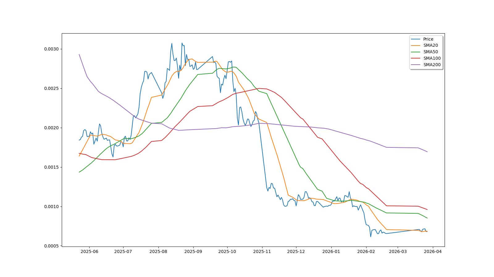 BZx Protocol Simple Moving Averages