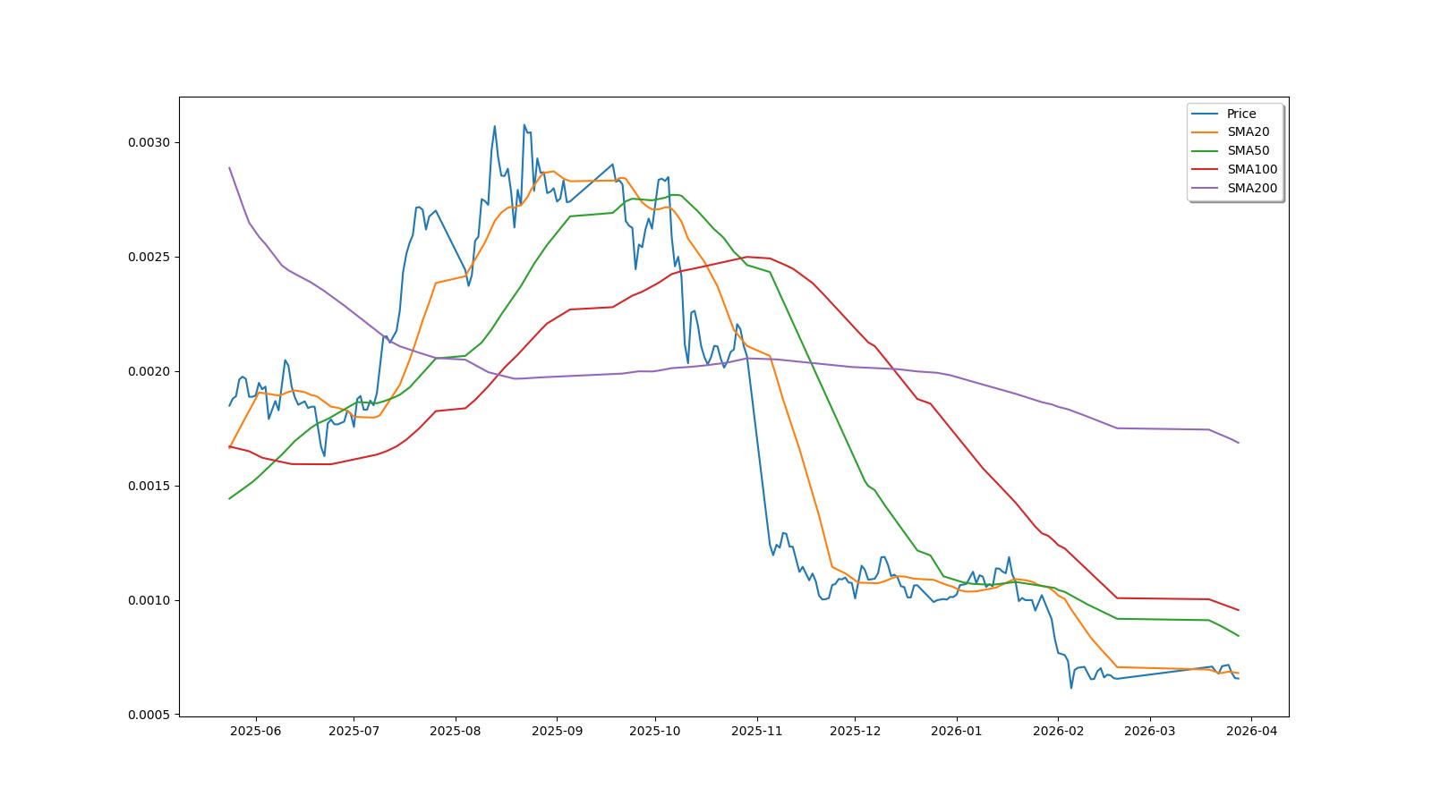 BZx Protocol Simple Moving Averages