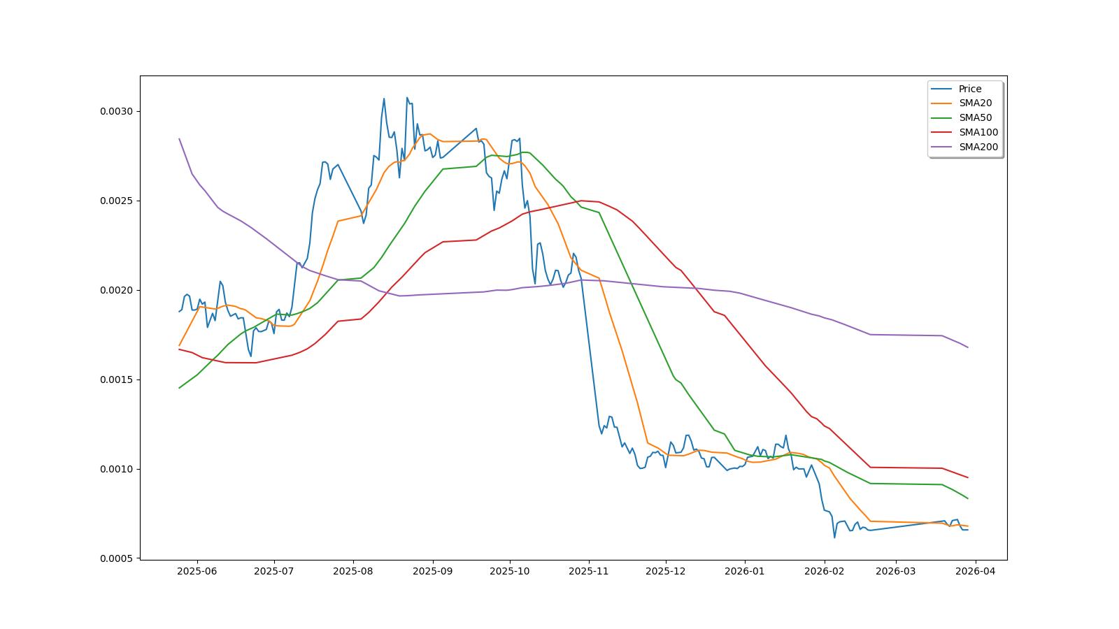 BZx Protocol Simple Moving Averages