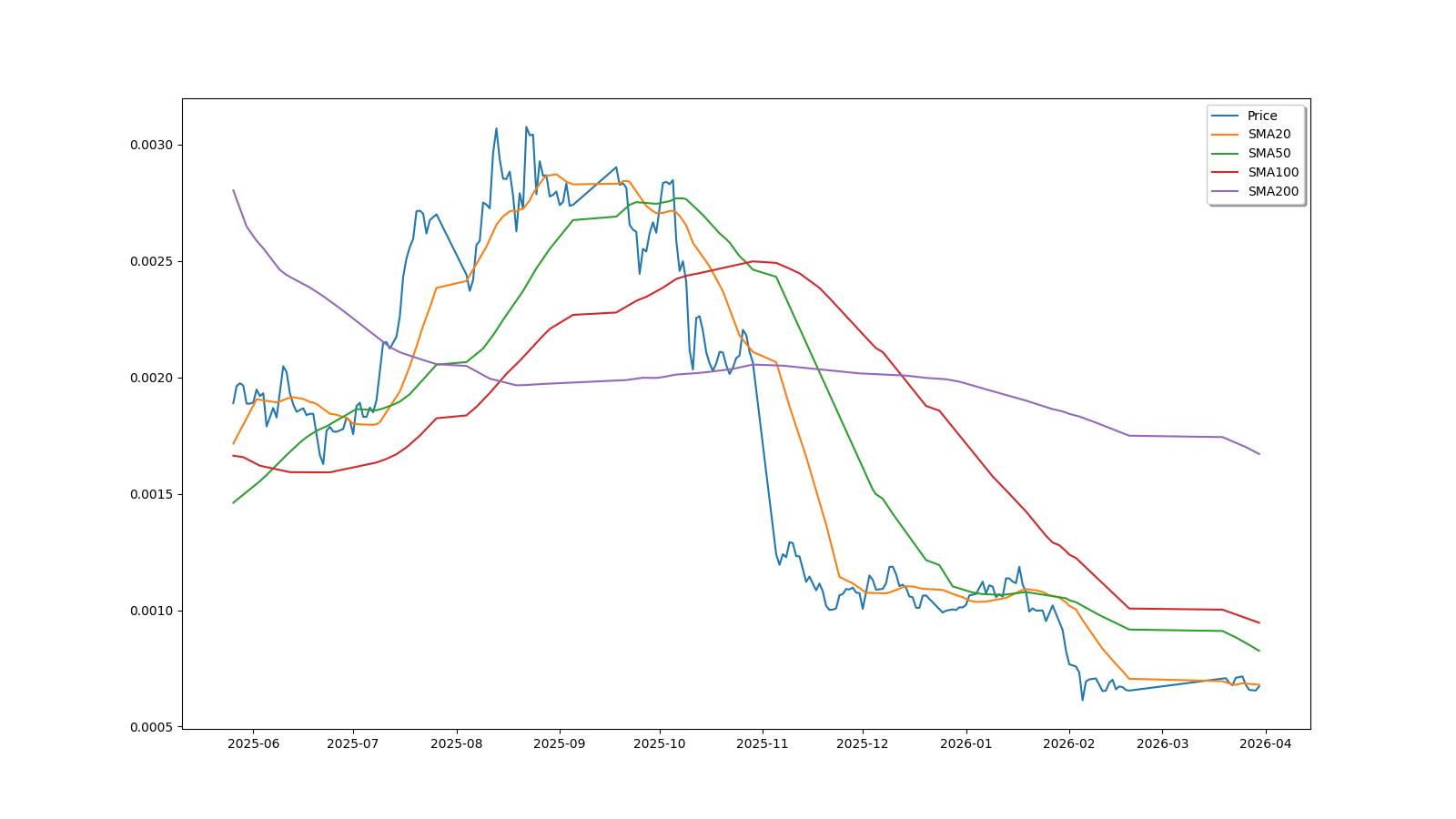 BZx Protocol Simple Moving Averages