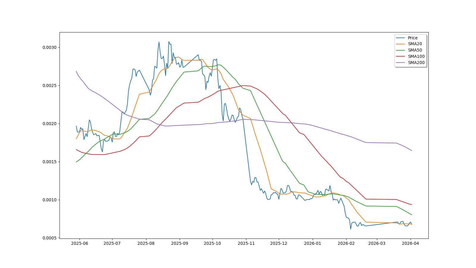 BZx Protocol Simple Moving Averages