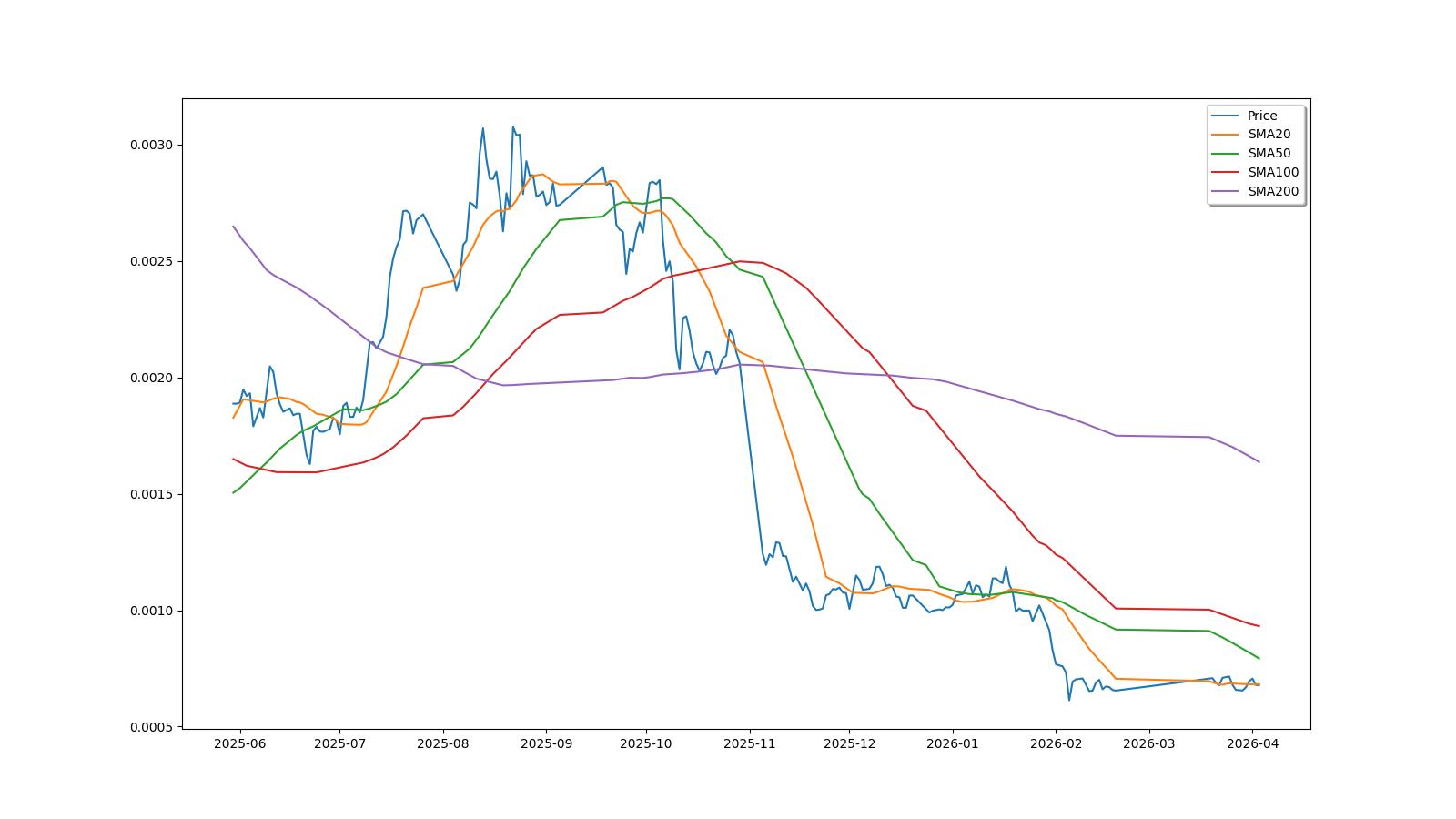 BZx Protocol Simple Moving Averages