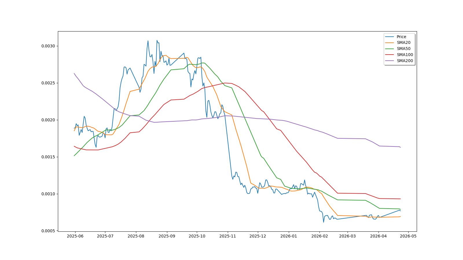 BZx Protocol Simple Moving Averages