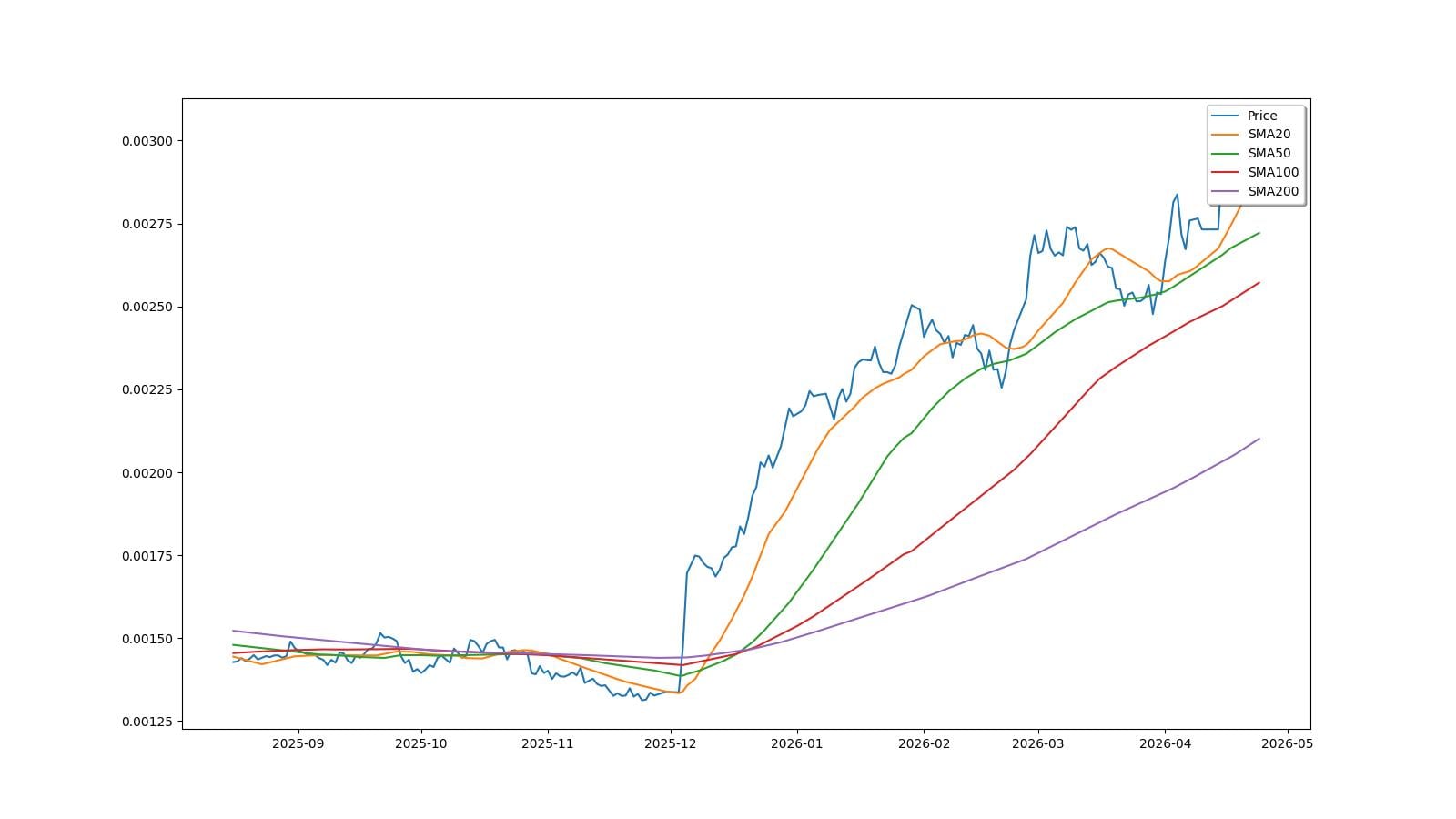 C-cash Simple Moving Averages