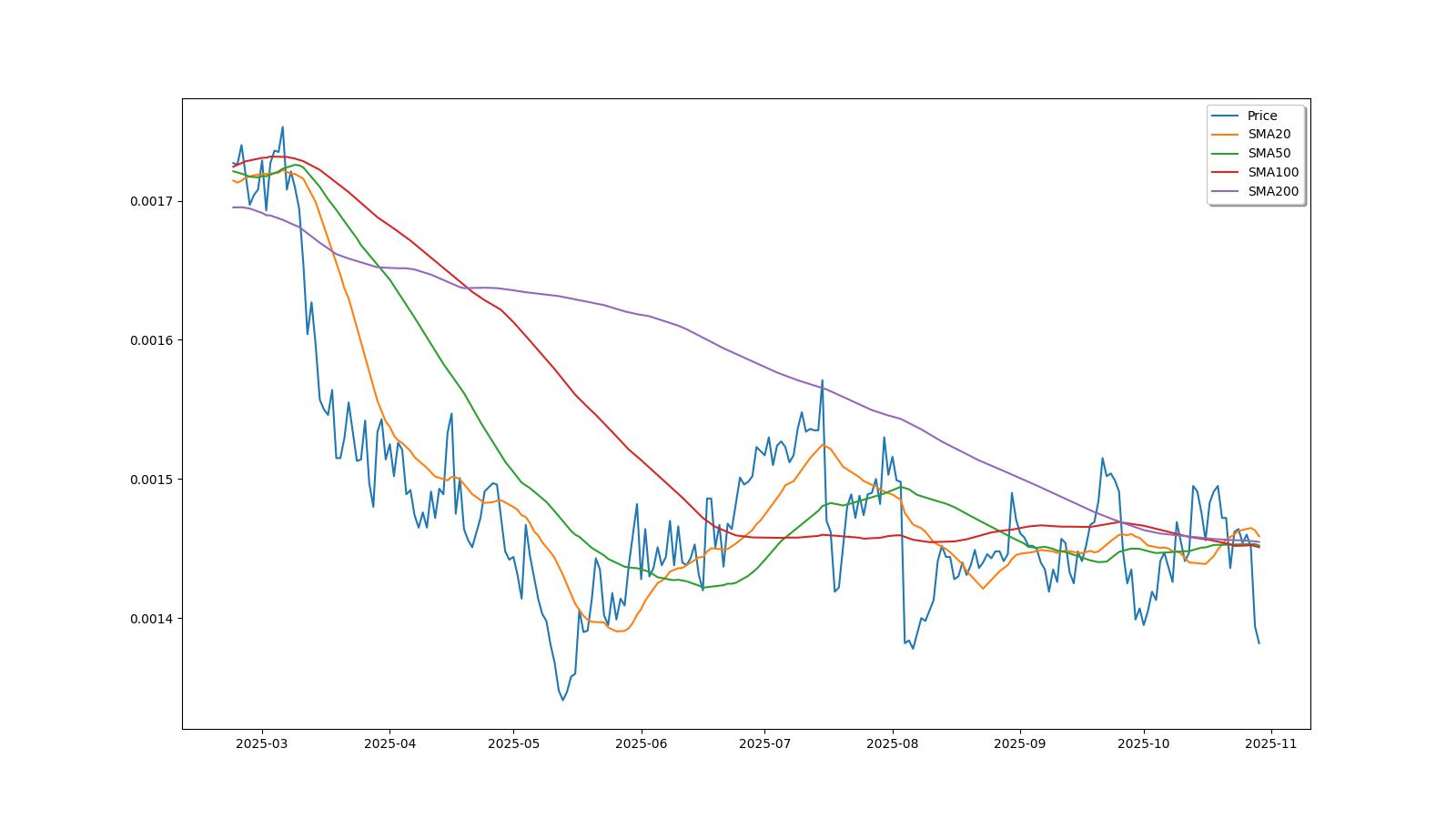 C-cash Simple Moving Averages