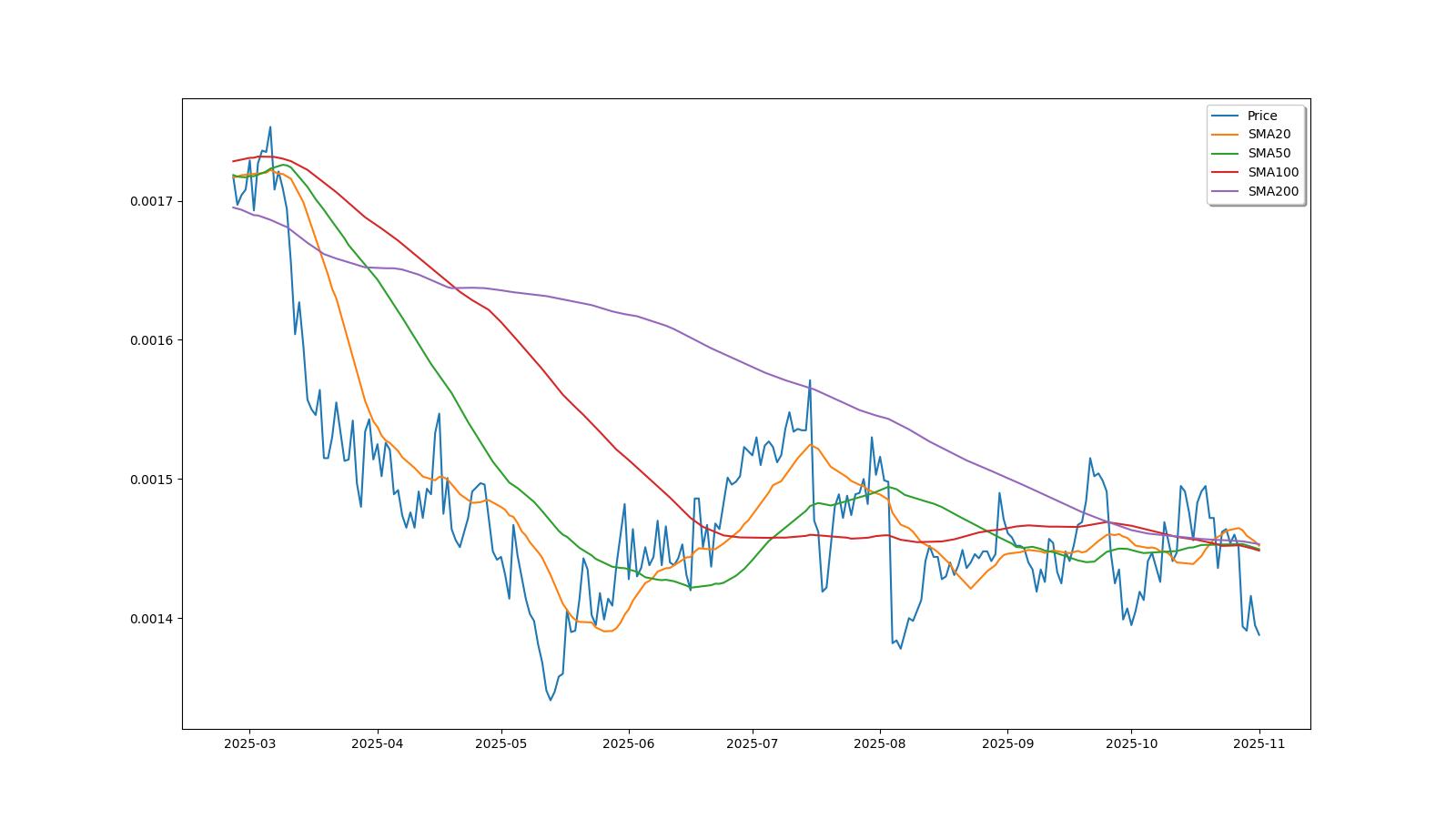 C-cash Simple Moving Averages