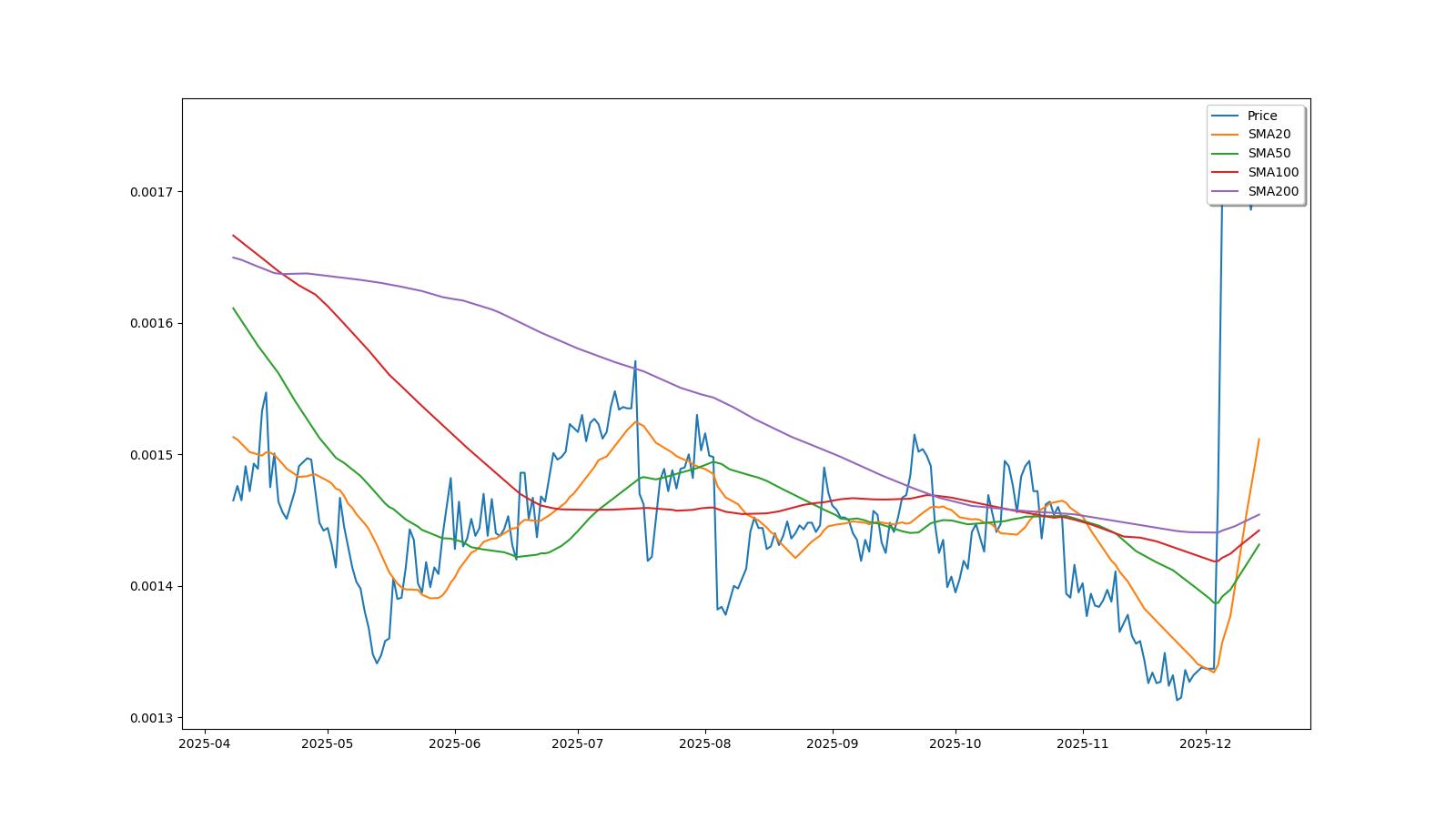 C-cash Simple Moving Averages