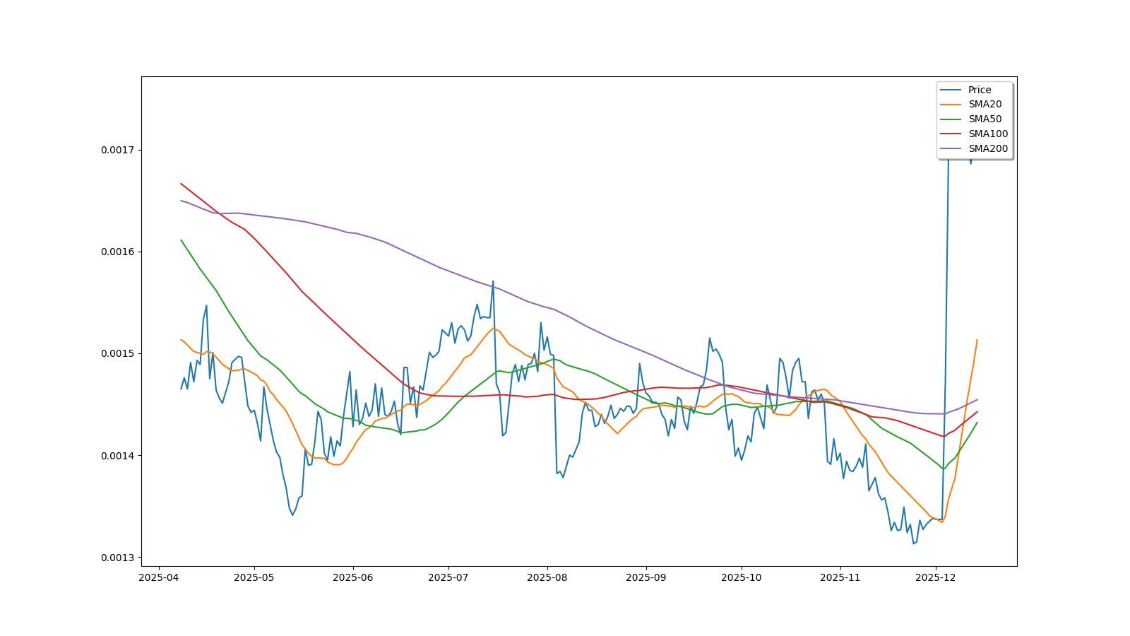 C-cash Simple Moving Averages