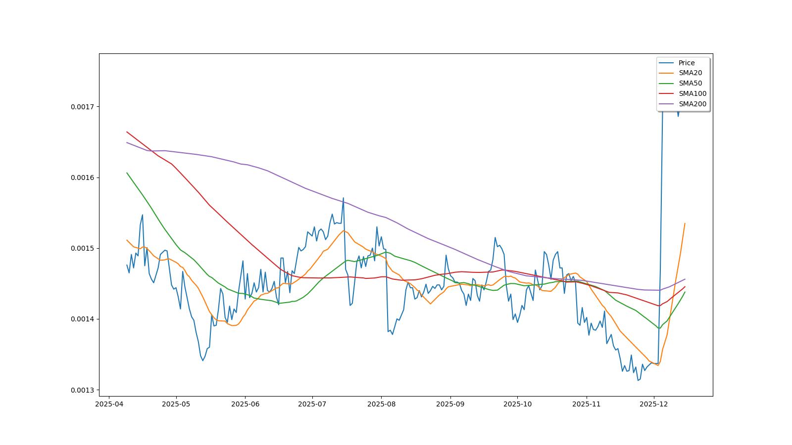 C-cash Simple Moving Averages