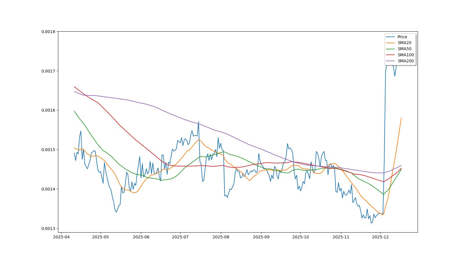C-cash Simple Moving Averages