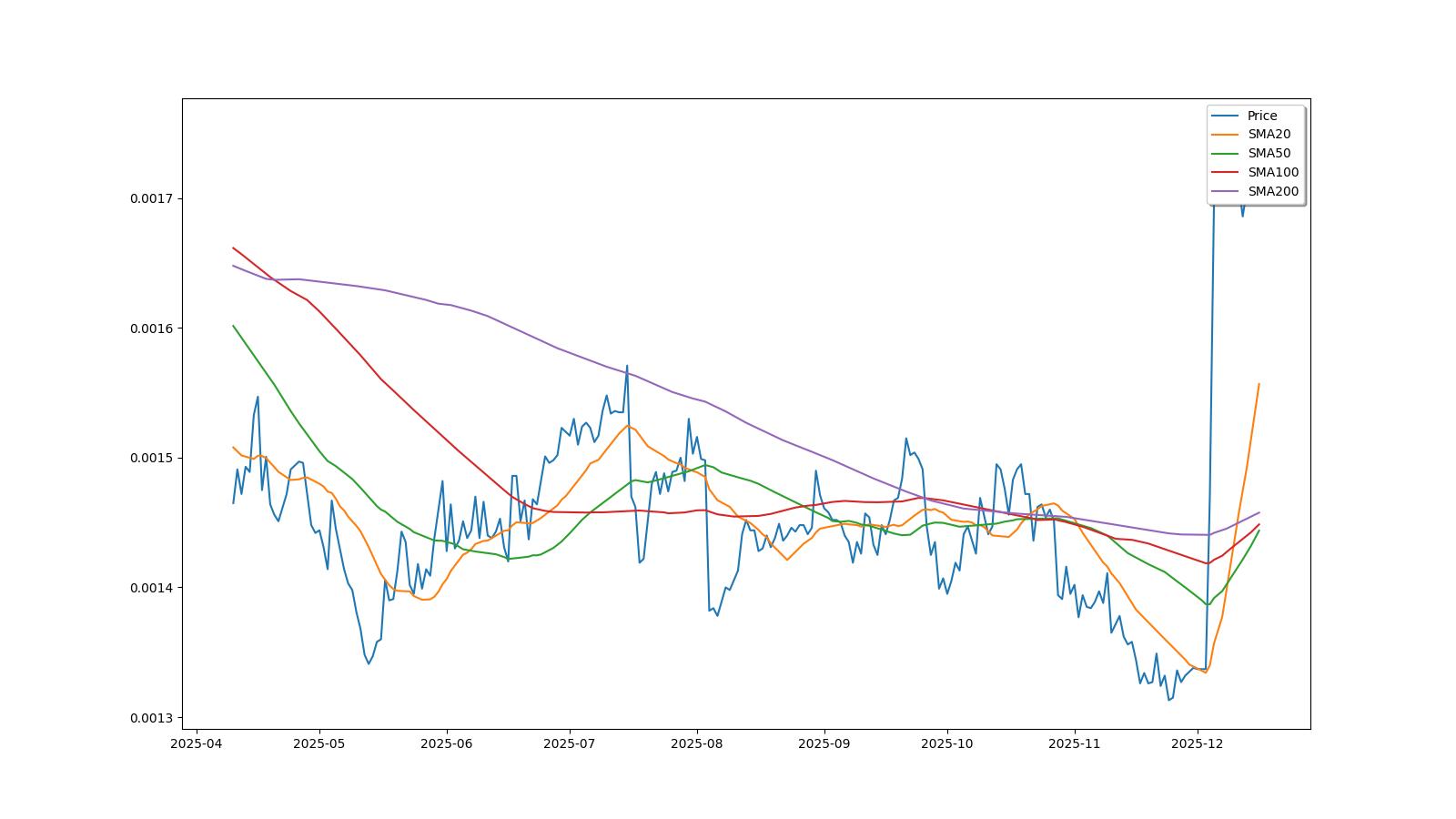 C-cash Simple Moving Averages
