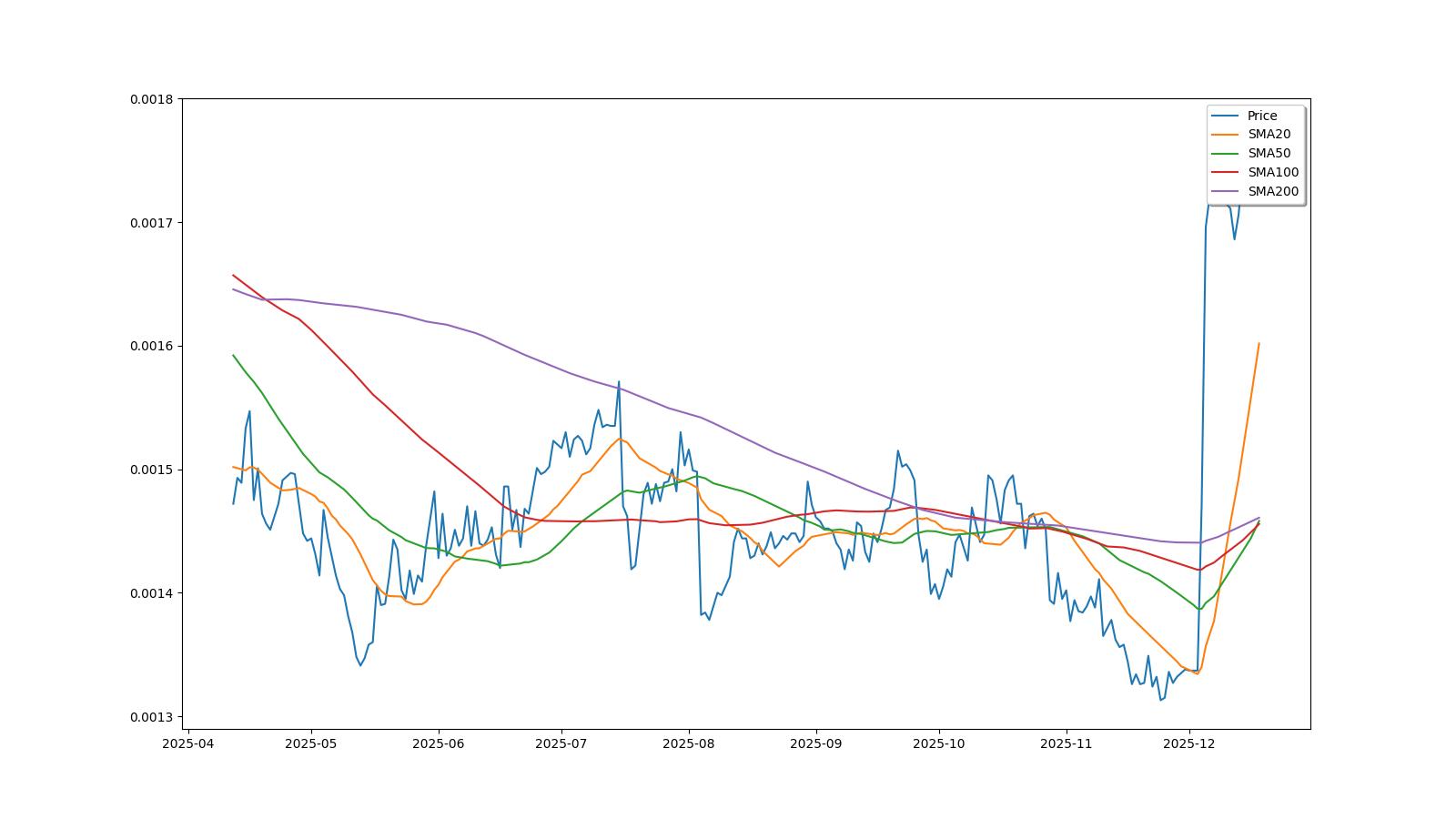 C-cash Simple Moving Averages