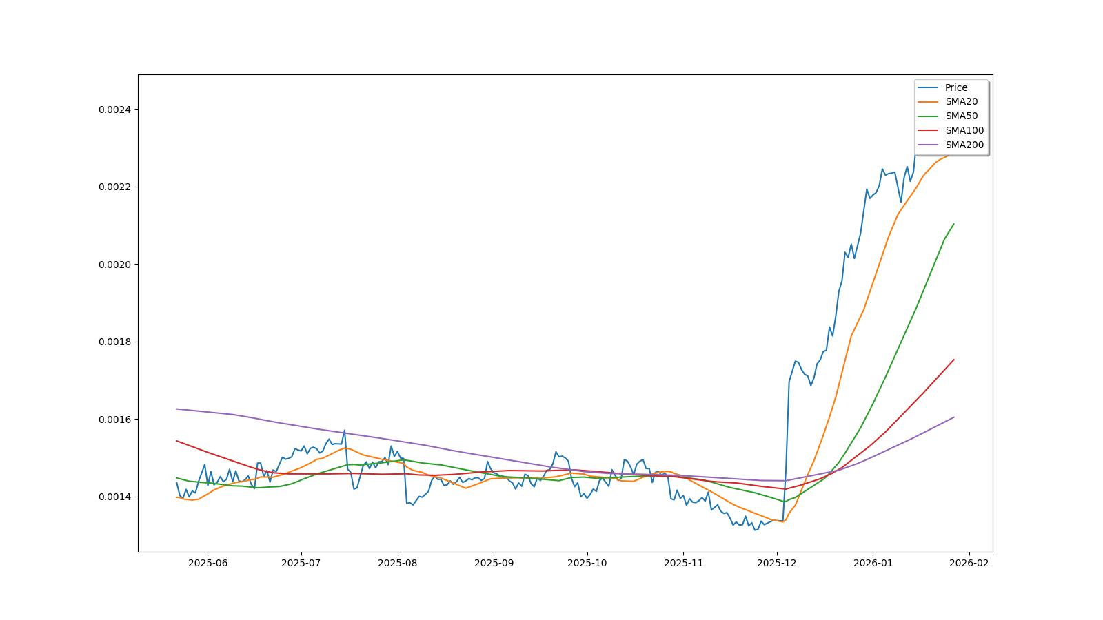 C-cash Simple Moving Averages