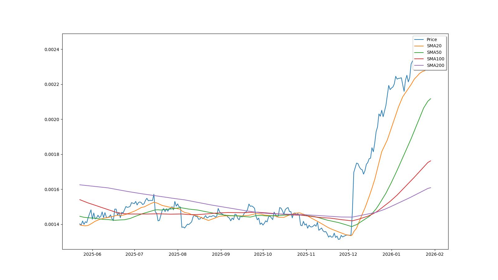 C-cash Simple Moving Averages