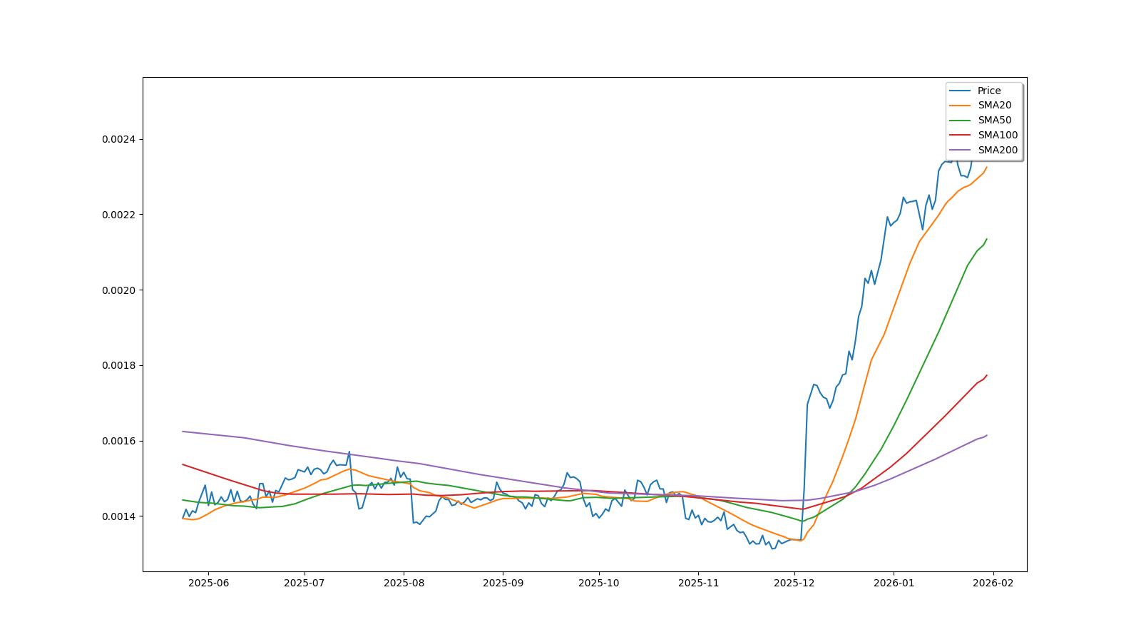 C-cash Simple Moving Averages