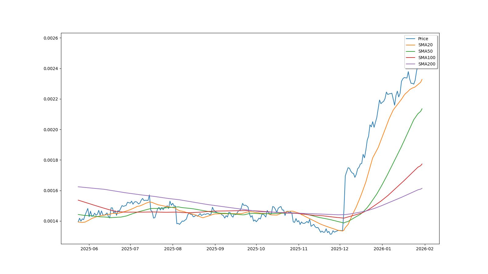 C-cash Simple Moving Averages