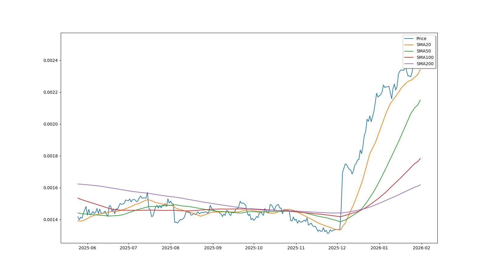 C-cash Simple Moving Averages
