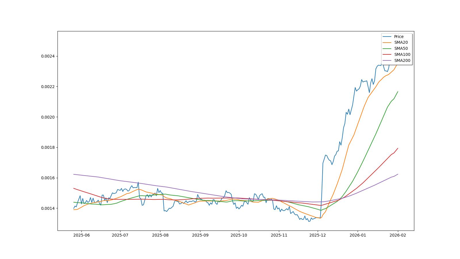 C-cash Simple Moving Averages