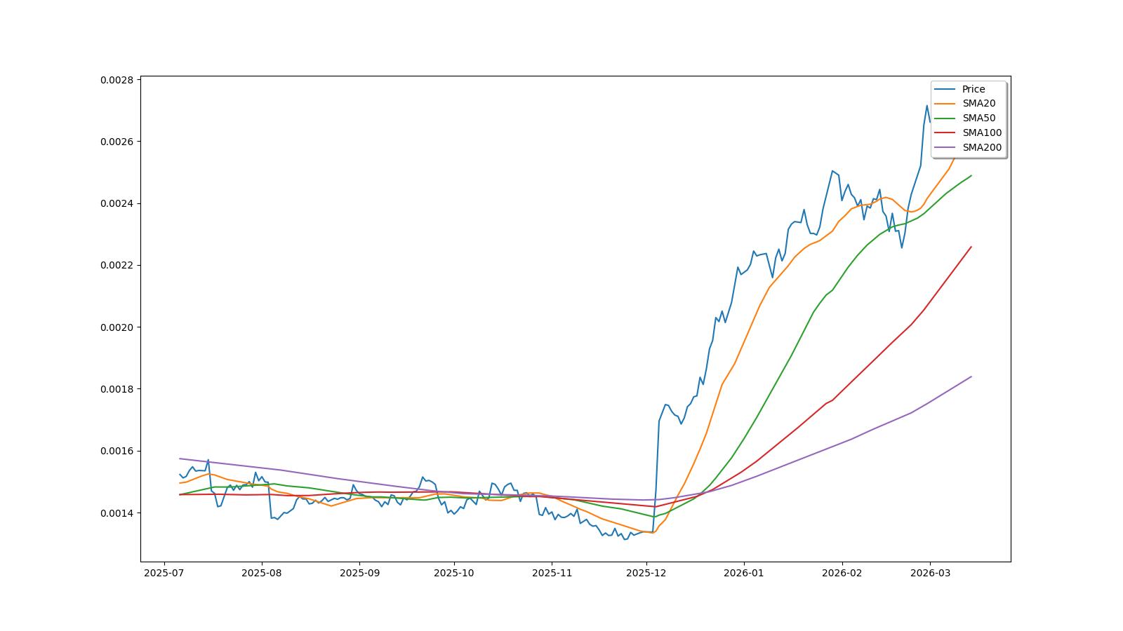 C-cash Simple Moving Averages