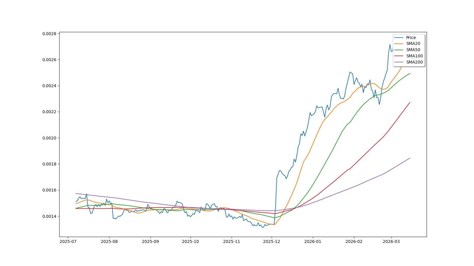 C-cash Simple Moving Averages