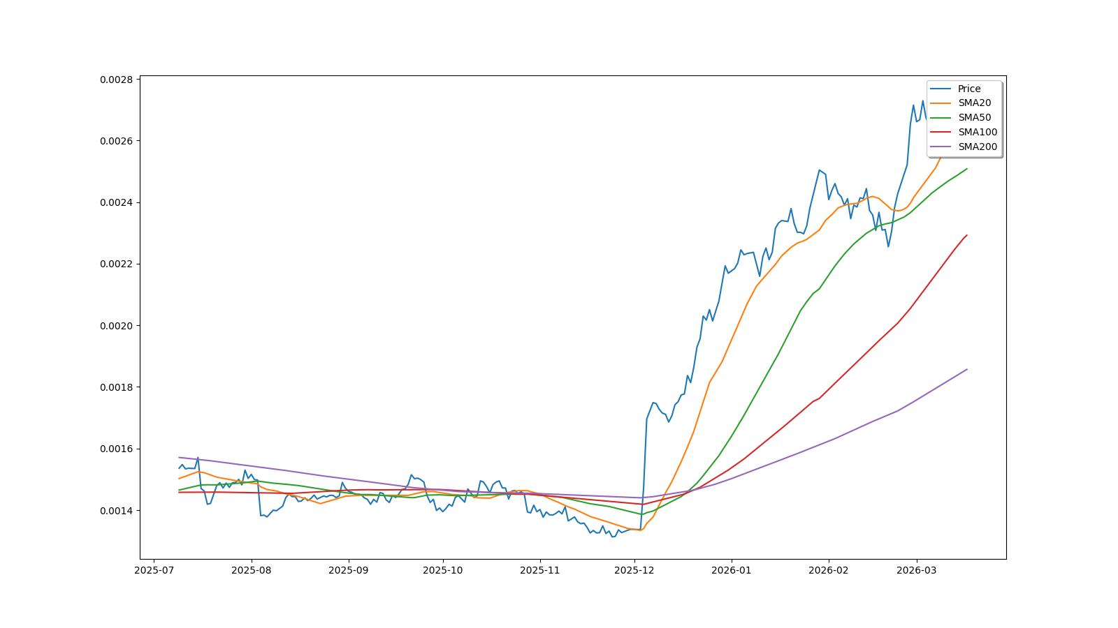 C-cash Simple Moving Averages