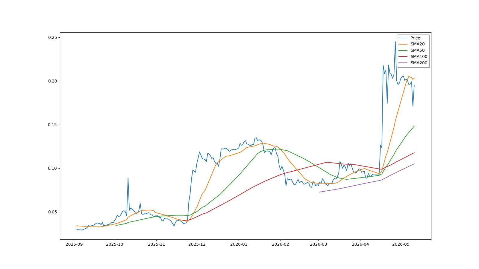 c8ntinuum Simple Moving Averages