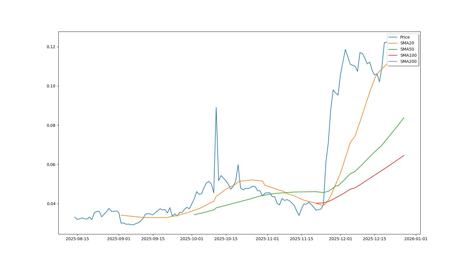 c8ntinuum Simple Moving Averages