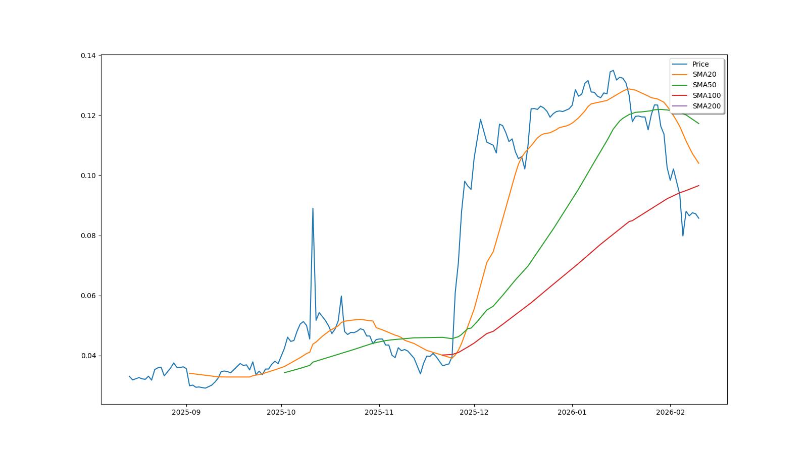 c8ntinuum Simple Moving Averages