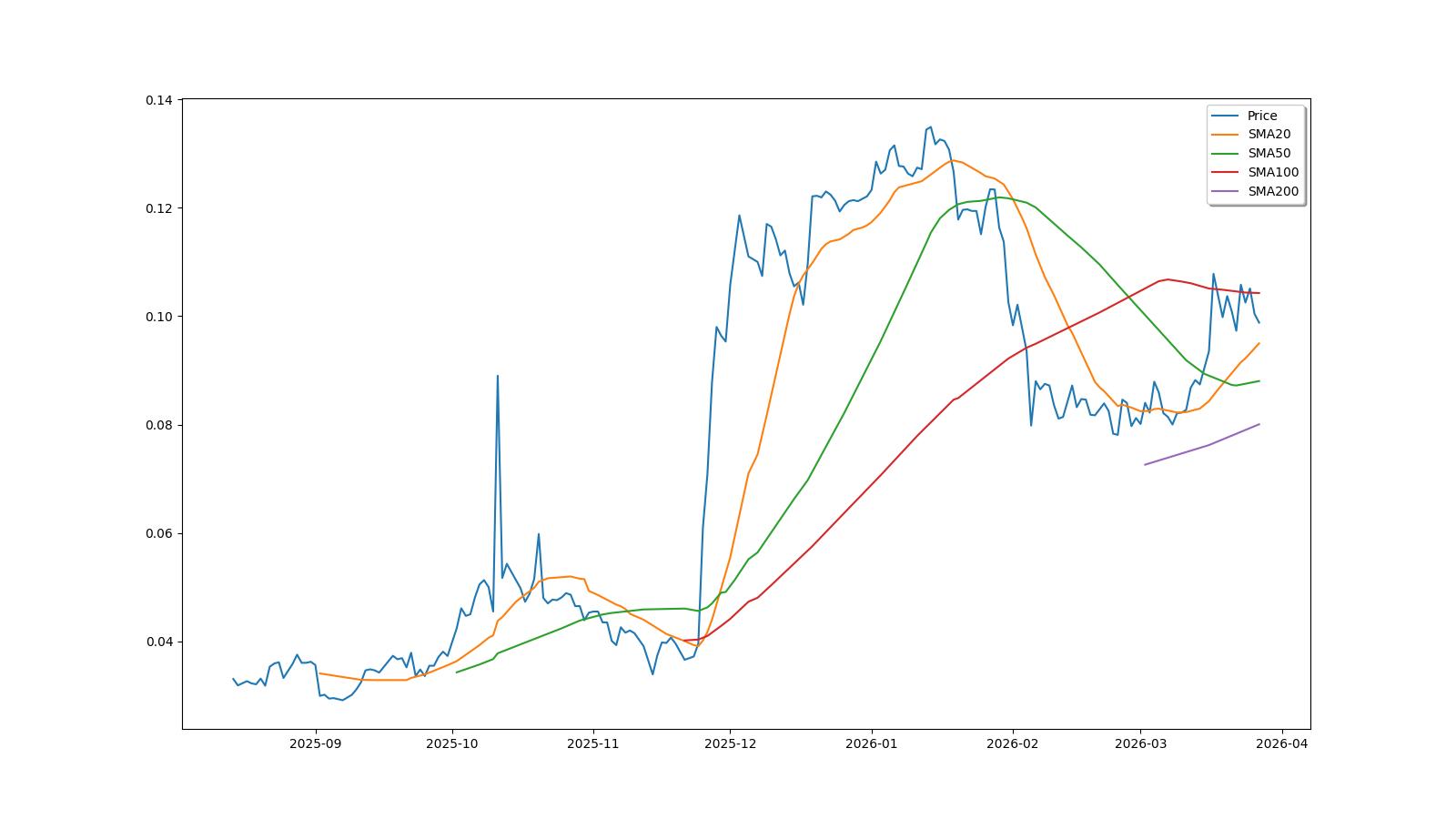c8ntinuum Simple Moving Averages