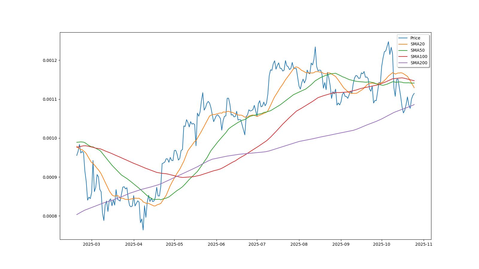 Cabbage Simple Moving Averages