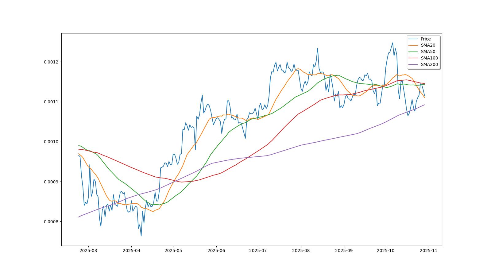 Cabbage Simple Moving Averages