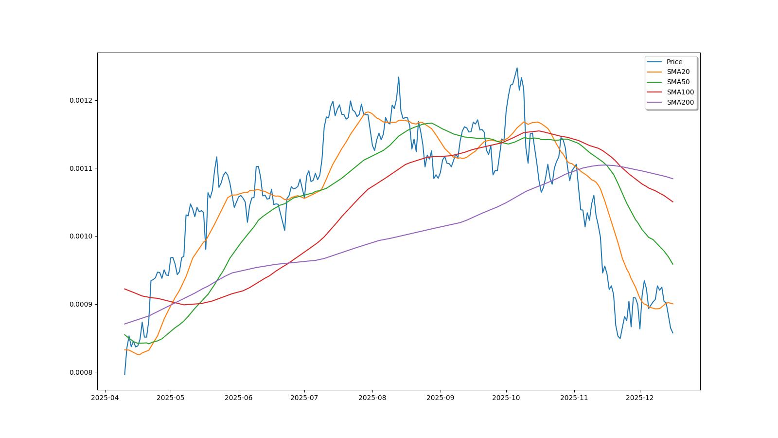 Cabbage Simple Moving Averages