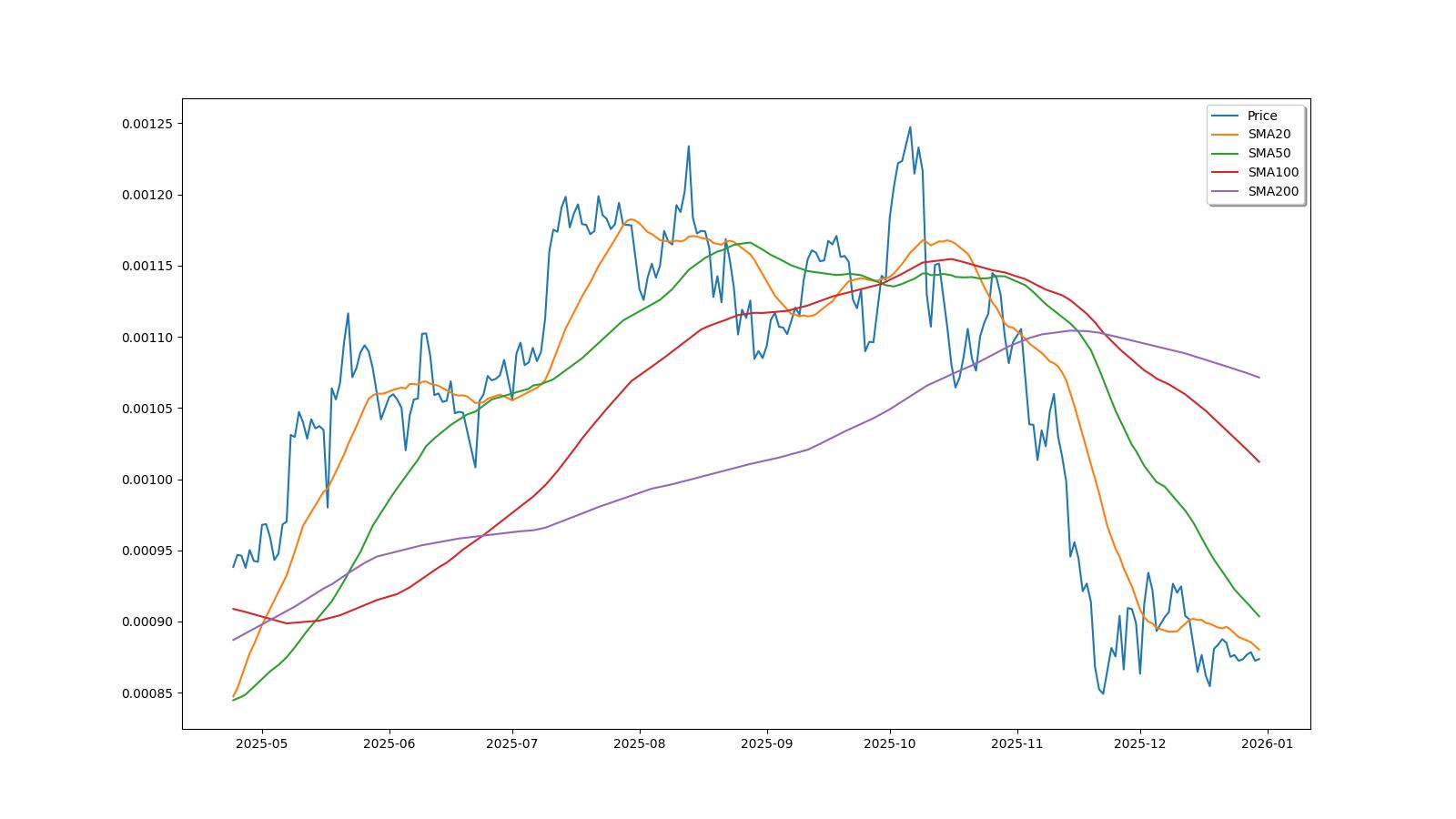 Cabbage Simple Moving Averages