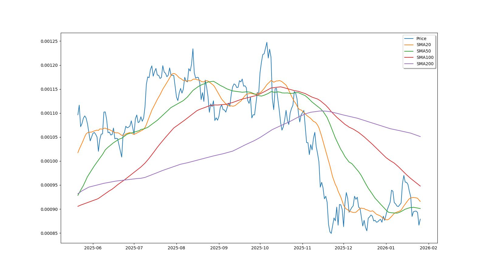 Cabbage Simple Moving Averages